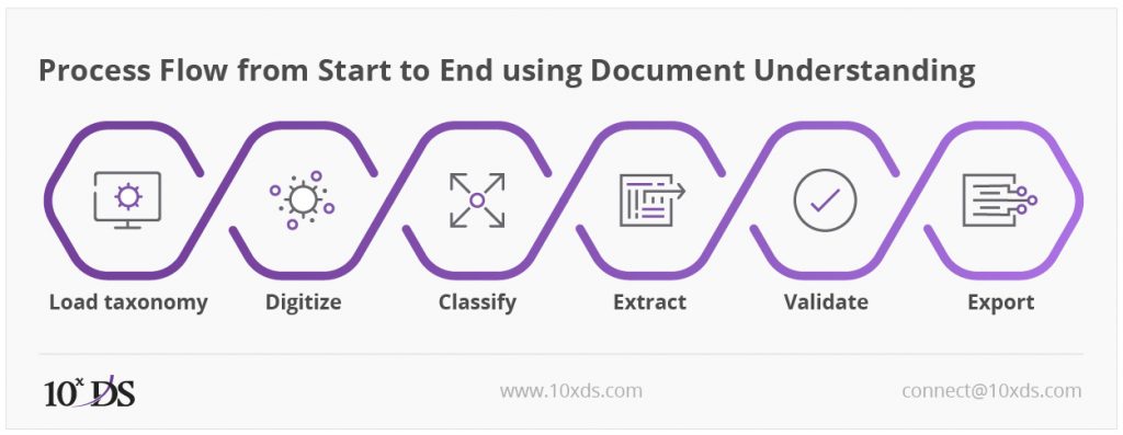 UiPath Document Understanding: A peek into the latest version