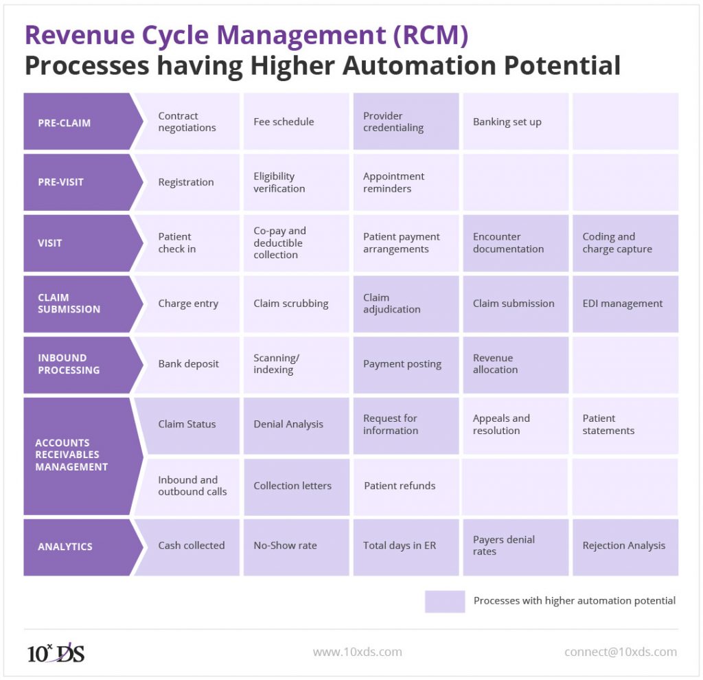RPA and Analytics for Revenue Cycle Management (RCM)