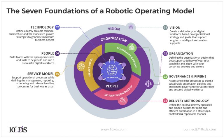 Blue Prism Robotic Operating Model (ROM) for RPA Journey