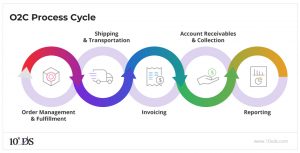 Order to Cash (O2C) Automation using RPA and AI