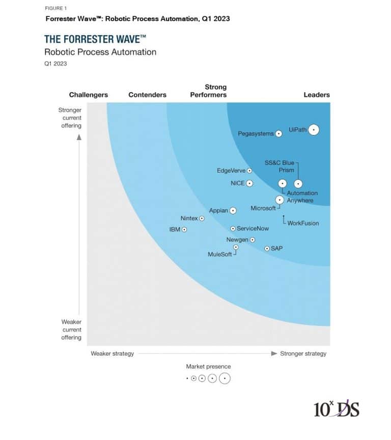 The Forrester Wave: Robotic Process Automation, Q1 2023 | 10xDS